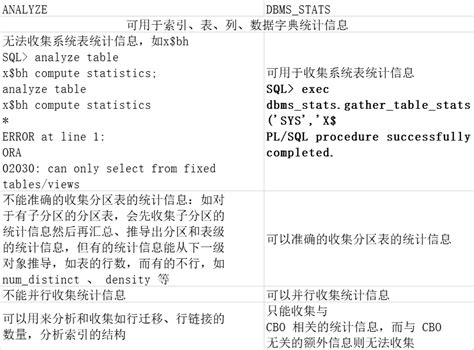 [oracle] analyze 和dbms stats 的区别 innoleo 博客园