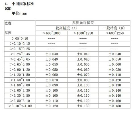 不锈钢厚度误差范围