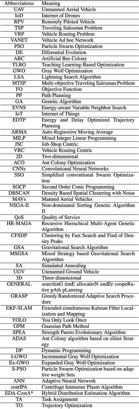 Table 1 From Toward Uav Path Planning Problem Optimization Considering The Internet Of Drones