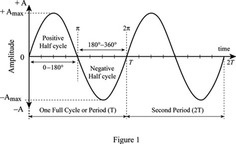 Wavelength Why Wave Graphs Sometimes Use Space And Sometimes Time Physics Stack Exchange