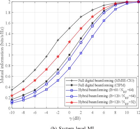 Figure 1 From Constructive Interference Optimization For Hybrid Beamforming With Data Aided