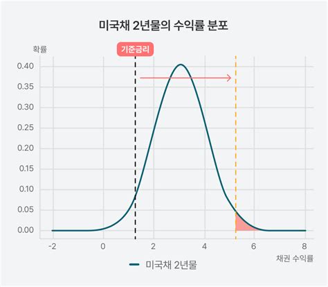 채권수익률 결정짓는 이것은