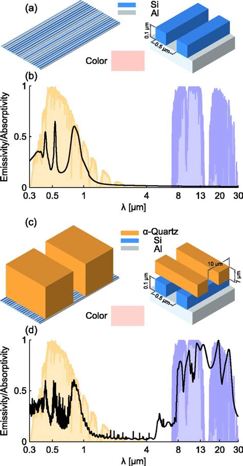 A Schematic Of The Original Structure With Silicon Nanowire Array On Download Scientific