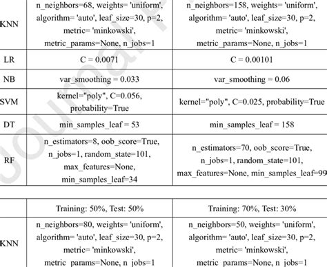 comparison model hyperparameters training 10 test 90 training
