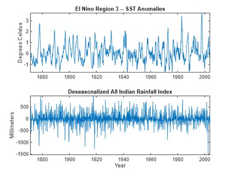 Compare Time Frequency Content In Signals With Wavelet Coherence