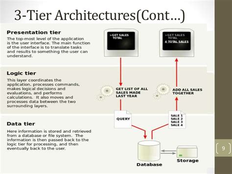 3 Tier Architecture