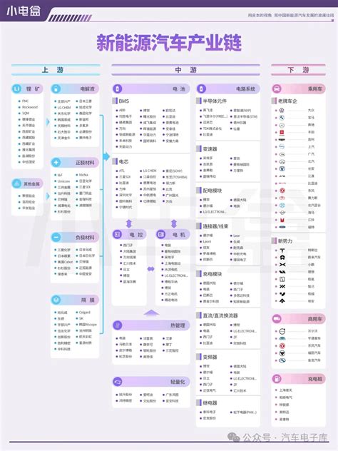 新能源汽车产业链全览：一张图看懂各零部件厂商供应链
