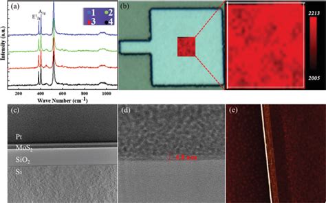 Characterization Of Polycrystalline Few‐layer Mos2 A Raman Spectrum At Download Scientific