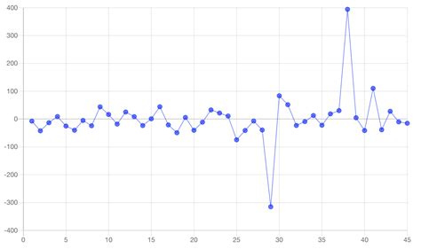 Solved Is A Linear Model Appropriate Is The Variance Of Chegg