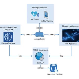 PDF IoT Based System For Heart Monitoring And Arrhythmia Detection Using Machine Learning