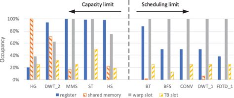 figure 1 from gpu performance vs thread level parallelism semantic