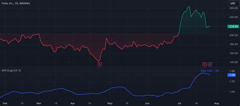 Adr Log Scale With Mtf Labels — Indicator By Tacrackedadm — Tradingview
