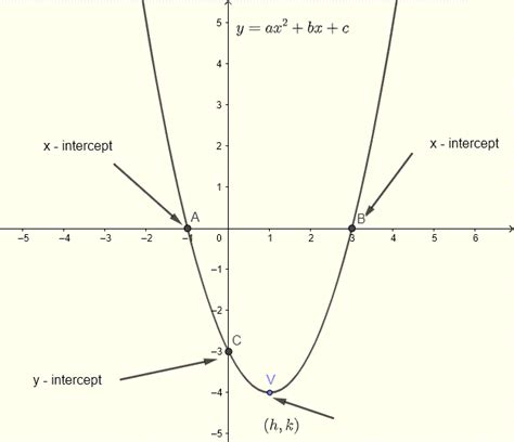 vertex and intercepts