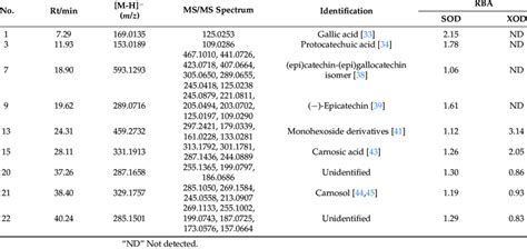 The Relative Binding Affinity Rba And The Uf Lc Ms Data Of Potential