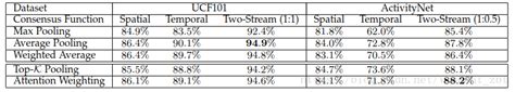 temporal segment networks for action recognition in videos 用于动作识别的时序分割