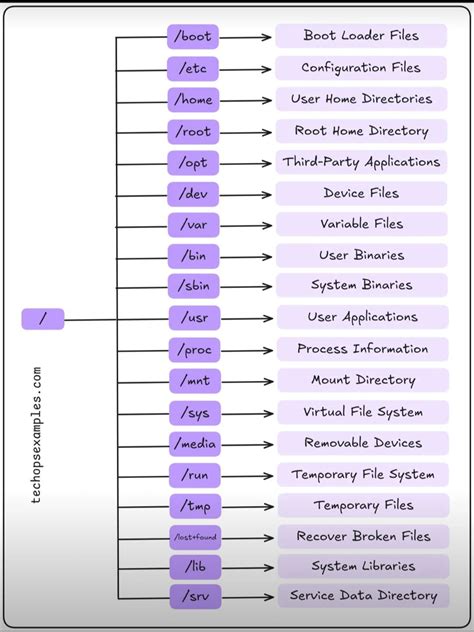 Too Many Devops Engineers Dont Know The Linux File System Sourabh