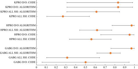 Comparison Of An Algorithm And Coding Data With Traditional