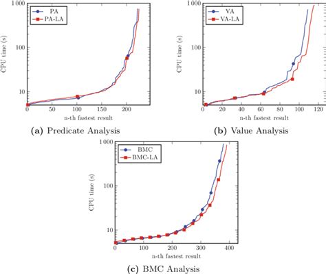 Quantile Plots Comparing Performance Of Plain Analyses With Their