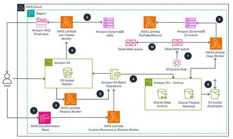 Guidance For Automated Restore And Copy For Amazon S3 Glacier Objects