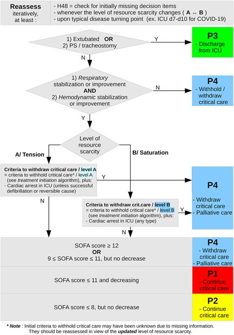 Triage Algorithm For Critical Care Continuation Under Resource Scarcity