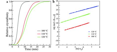 Waxd Diffraction Patterns Of Plla Isothermally Crystallized For Various Download Scientific