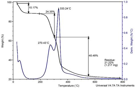 Thermogravimetric Curve Of Sugarcane Straw Produced In Rio Grande Do Sul Download Scientific