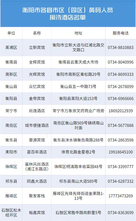 衡阳市人民政府门户网站 衡阳公布黄码人员接待酒店名单，申诉、转码关于健康码变色最全信息都在这