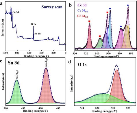 Xps Ceo2 Sno2 Nanocomposite A Survey Scan B Ce 3d C Sn 3d D Download Scientific