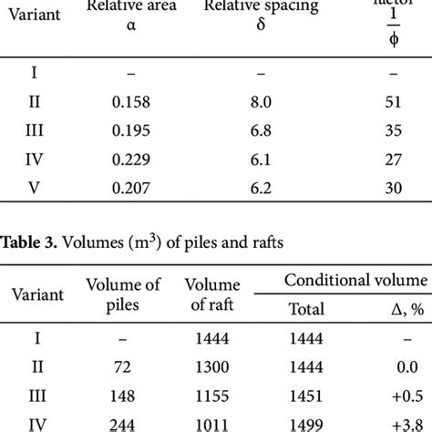 Vertical Spring Stiffness Values Under The Piles And Horizontal Spring