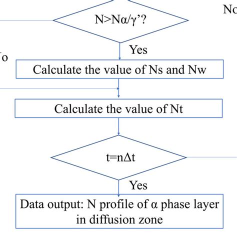 steps of numerical simulation algorithm for plasma nitriding download scientific diagram