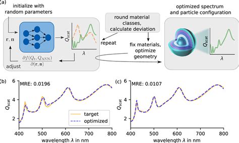A Inverse Design Optimization Scheme Targeting The Scattering