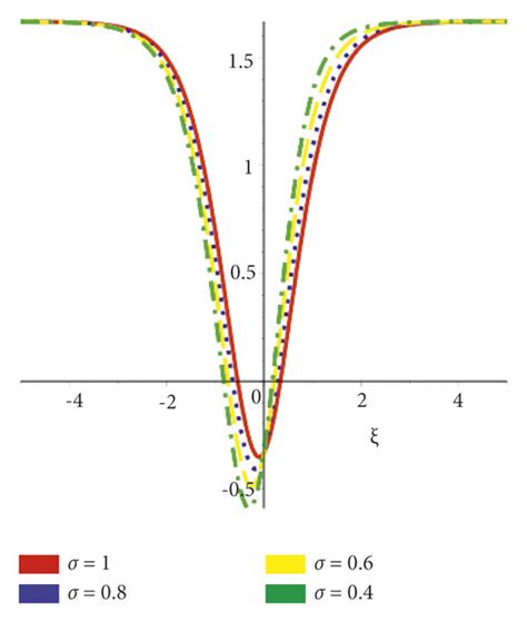 Exact Solution Analytical Solution Absolute Error And Various Download Scientific Diagram