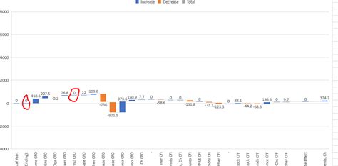 Pivotchart Waterfall Chart Type Y Data Points Y Axis Values Is Off Although Data Point Labels