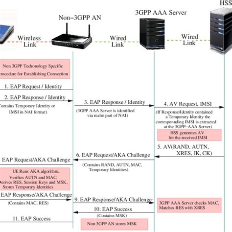 Message Flow During Authentication In Trusted Non 3gpp Access To The