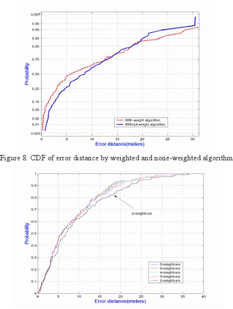 cdf of error distance by weighted and none weighted algorithm