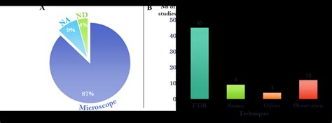 techniques used for a visual sorting na microscope not applied