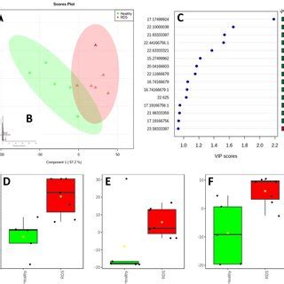 PLS DA On GC MS Data From Hexane Extracts Of Nectars From Colonies With Download Scientific