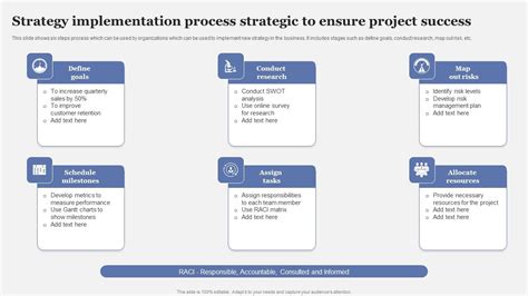 Strategy Implementation Process Strategic To Ensure Project Success
