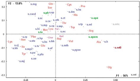 Factorial Plane Representation For The Distribution Of Genomes Reduced