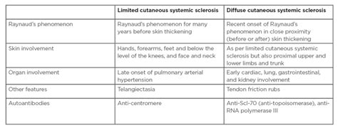 Diffuse Vs Limited Cutaneous Systemic Sclerosis Medizzy