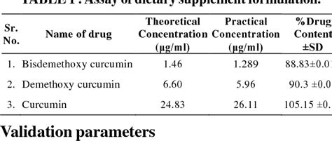 Table 1 From An Improved Reversed Phase Hplc Method For Simultaneous Estimation Of Curcuminoids