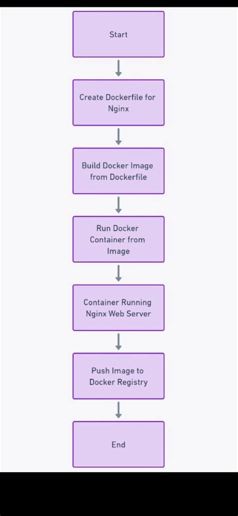 How To Create A Docker Image With Nginx Khazi Naseeruddin Posted On