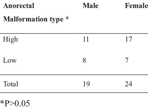 Sex Distribution Of The Types Of Anorectal Malformations Download Table