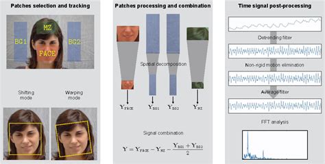 Figure 1 From Improved Remote Estimation Of Heart Rate In Face Videos