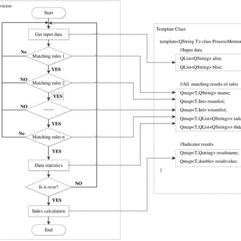 The Process Based Evaluation Data Analysis Method Of Test Evaluation