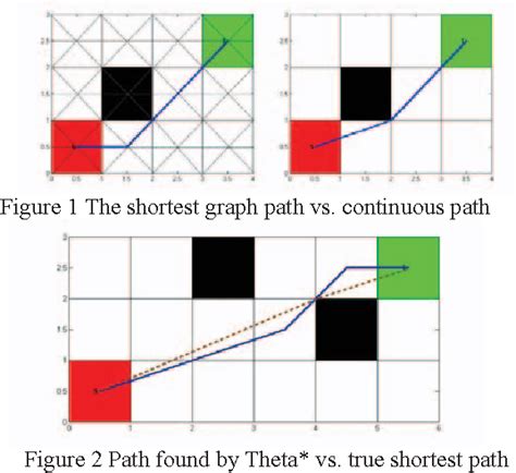 Figure 1 From A Framework Of A Fast Any Angle Path Finding Algorithm On