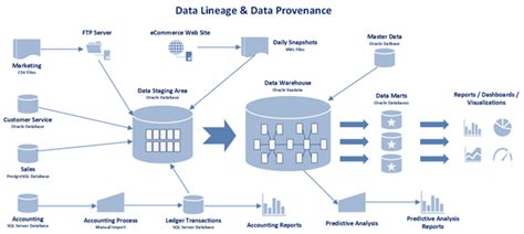 Data Lineage And Data Provenance Bi Dw Insider