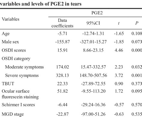 Univariate Analysis Of The Association Between Patient Download