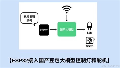 【esp32接入国产豆包大模型控制灯和舵机】esp32 S3接入豆包 Csdn博客
