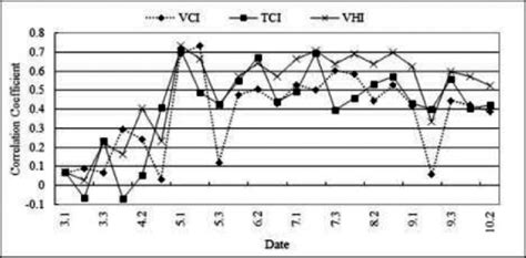 Relations Between Vegetation Condition Index Vci Temperature Download Scientific Diagram